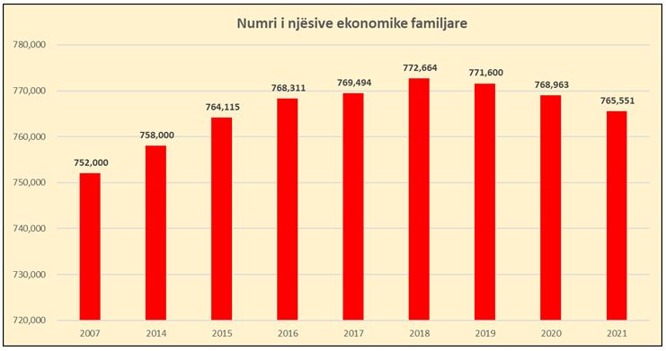 Emigracioni po zbraz Shqipërinë, INSTAT zbulon se ka 7.1 mijë familje ... Emigracioni po zbraz Shqipërinë, INSTAT zbulon se ka 7.1 mijë familje ...